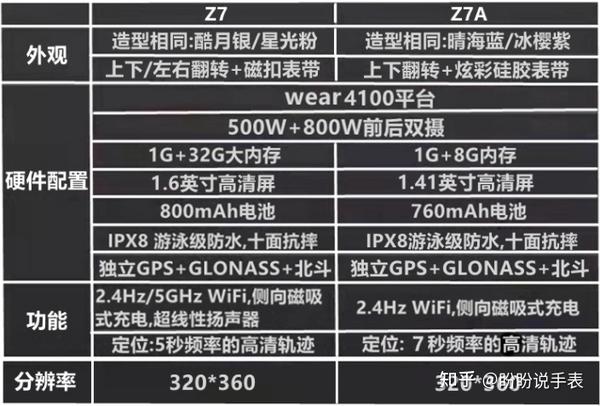 小天才z7和z7a什么区别？小天才z7价格多少钱？