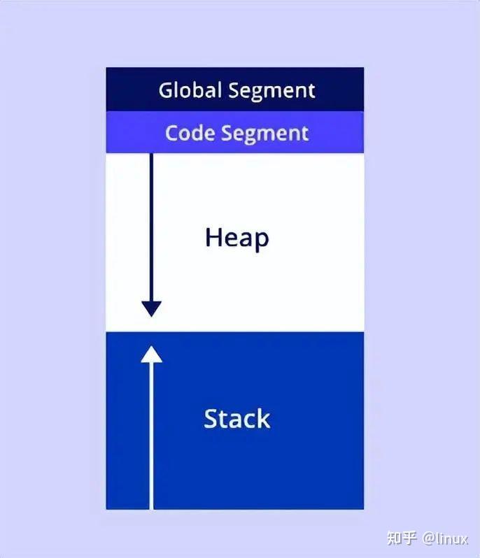 堆栈与堆（Stack vs Heap）：有什么区别？图文并茂拆解代码解析！ - 知乎