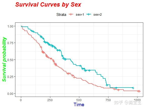 肿瘤生信科研：用 survival + survminer 包画生存曲线 - 知乎
