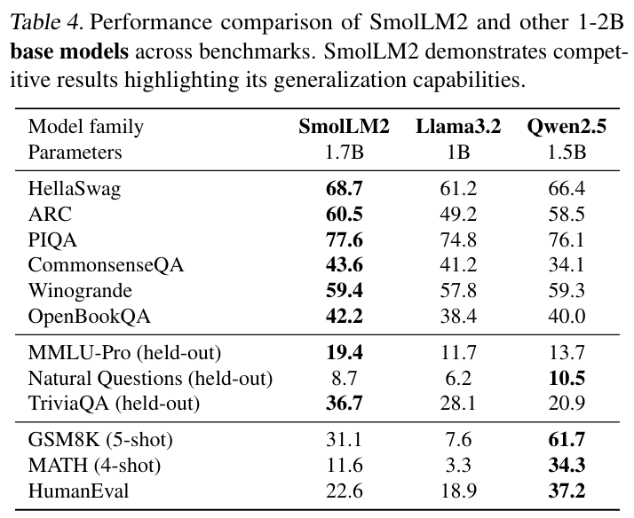 HuggingFace团队发布SmolLM2：小模型大智慧，数据驱动的性能飞跃！ - 知乎