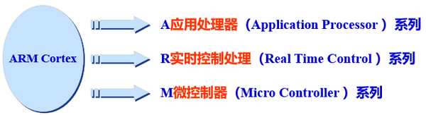 【ARM学习】Cortex- A系列程序员学习指南 - 知乎