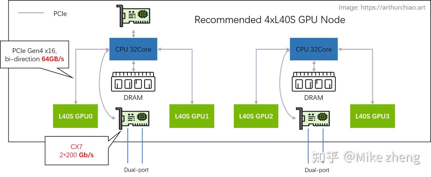 GPU 进阶笔记（一）：高性能 GPU 服务器硬件拓扑与集群组网（2023）【转】 - 知乎