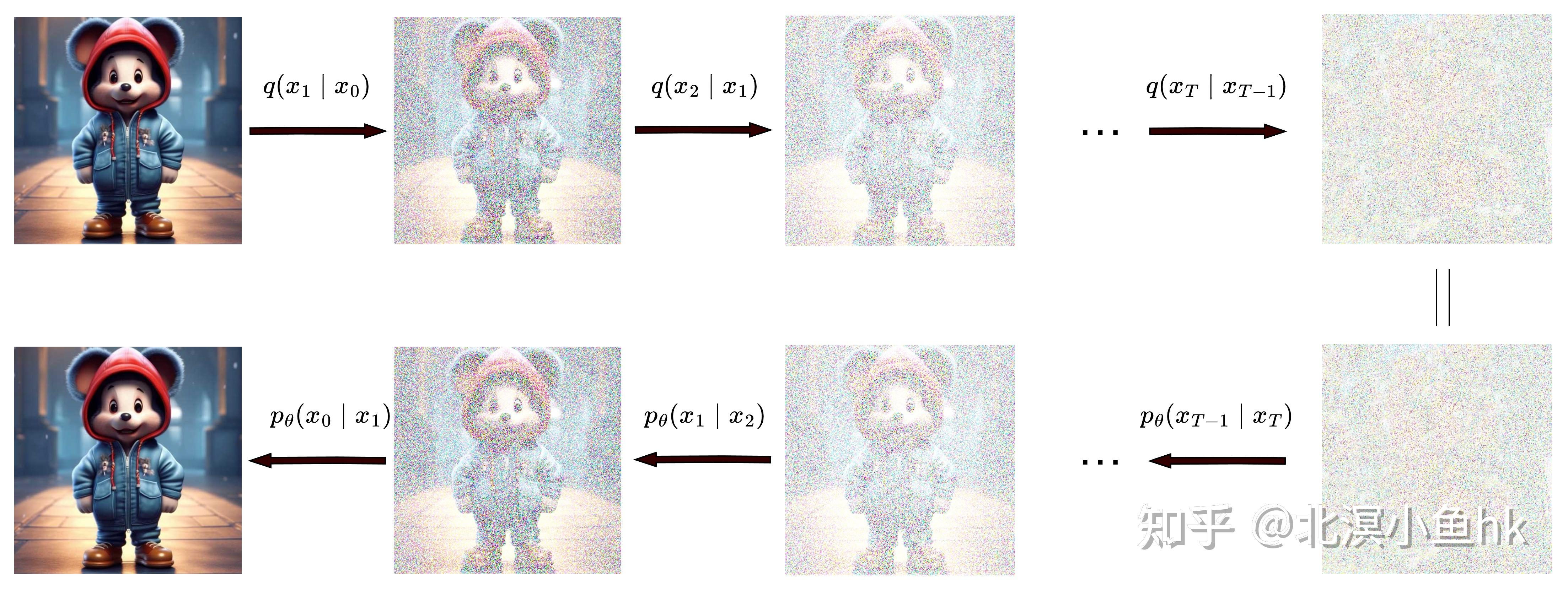 一文讲透AI绘画的Diffusion技术原理：从数学到编程（1） - 知乎