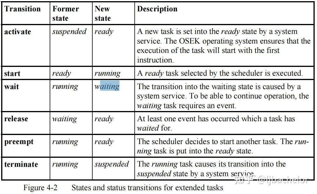 OSEK/VDX - OS-任务管理 - 知乎