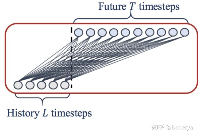 【读论文】are Transformers Effective For Time Series Forecasting 知乎