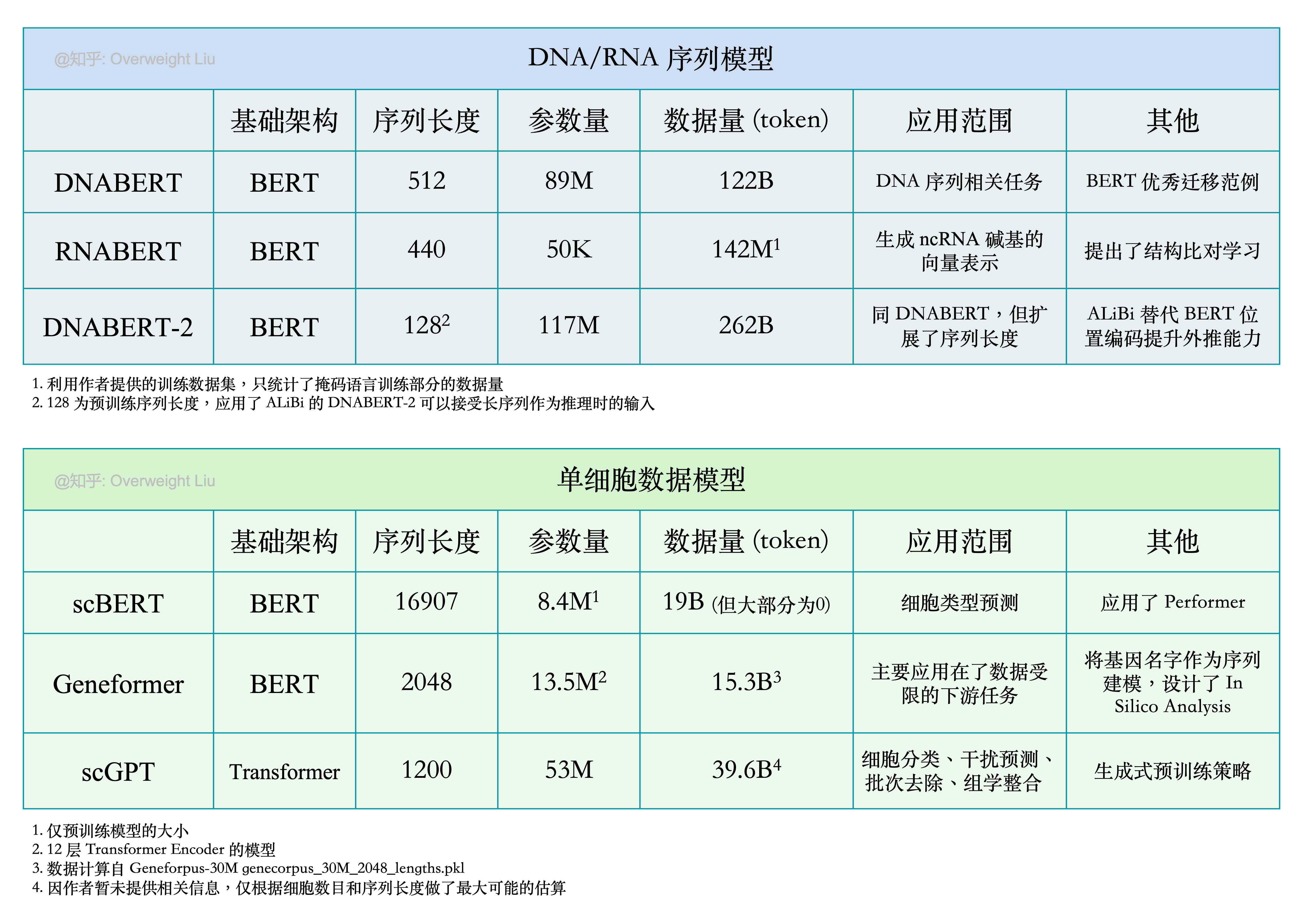 (七) DNABERT-2 | BPE 和新技术加持下 DNABERT 的进化 - 知乎