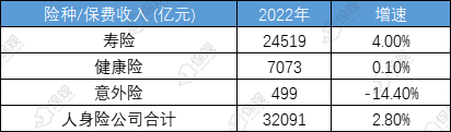 2022年全国31省保费收入排名：保费K型增长明显，数据透露了这些信息 - 知乎