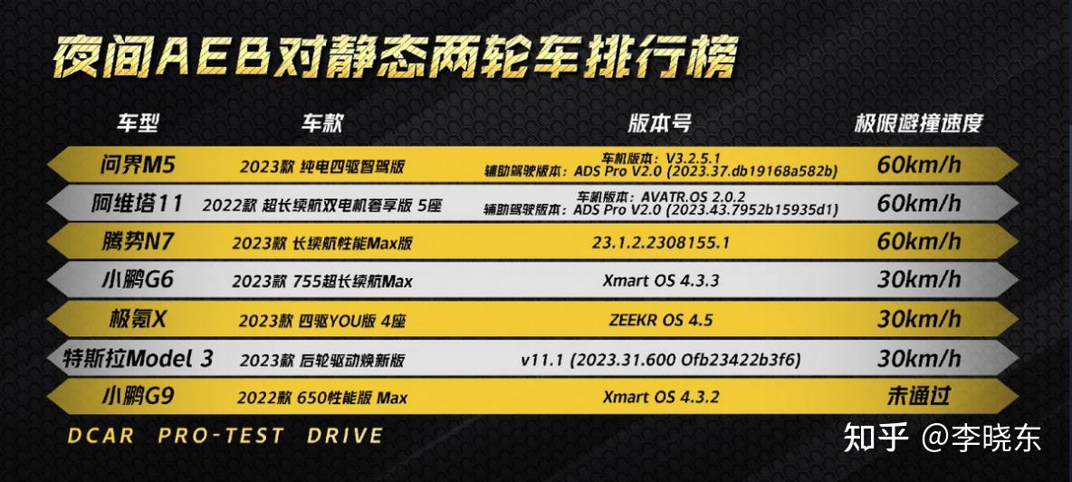 懂车帝夜间AEB测试7款车，腾势N7等排名第一梯队 - 知乎