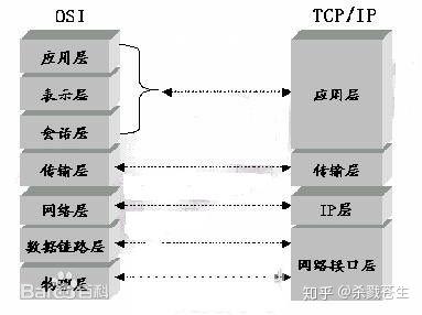 HTTP、UDP、TCP区别 - 知乎