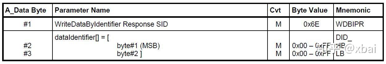 UDS诊断之22/2E服务 - 知乎