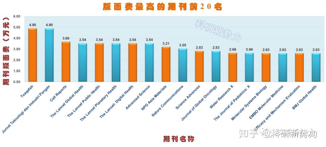 2020年国际期刊版面费大揭秘！算一算你总共交了多少钱？ 知乎