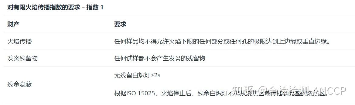 EN ISO 14116：2015 阻燃防护服 - 知乎