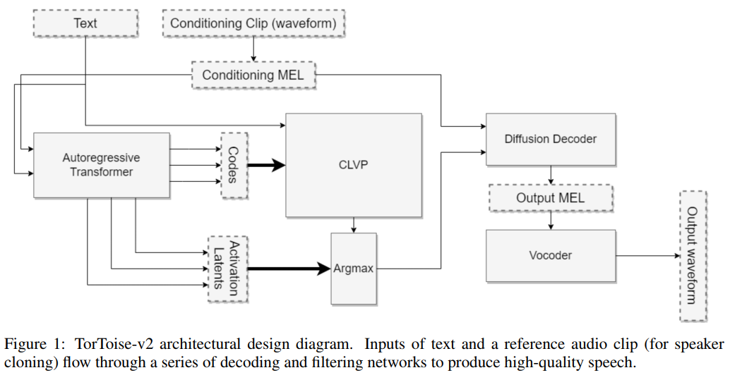 【语音合成大模型】TortoiseTTS: Better Speech Synthesis Through Scaling - 知乎