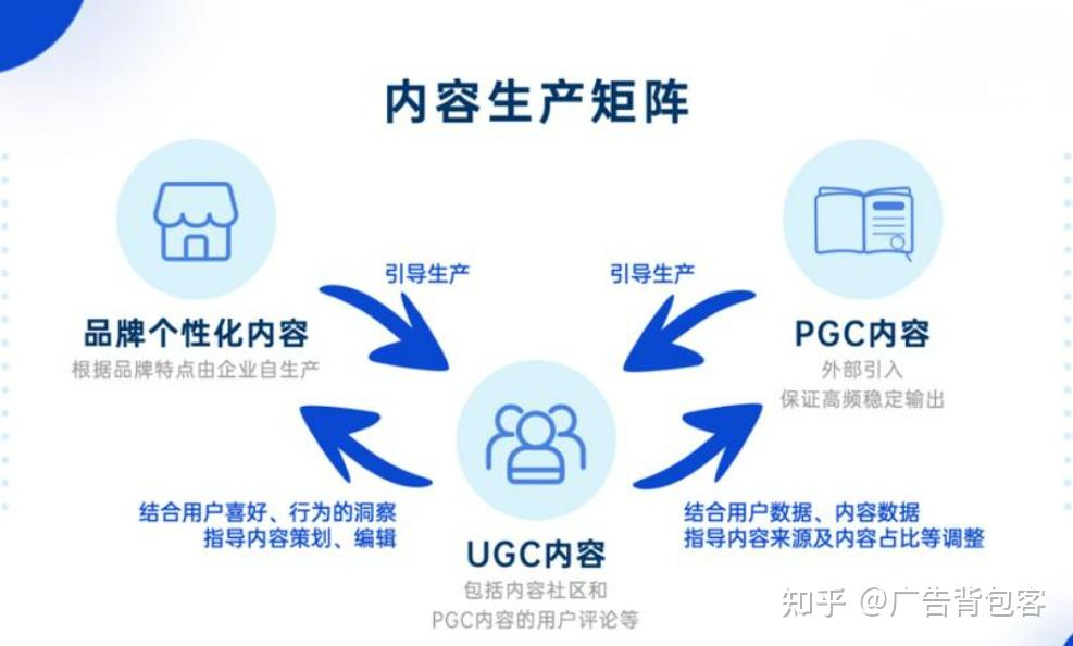 抖音本地生活BGC/PGC/UGC是什么？一分钟搞懂内容营销 - 知乎