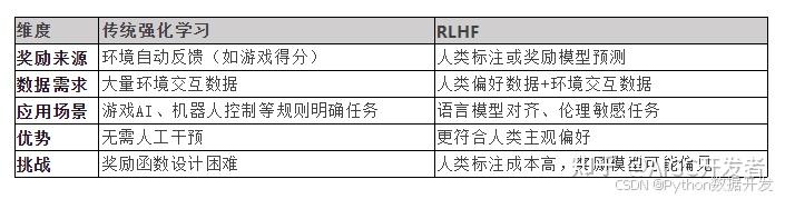 一文讲透大模型强化学习基础：PPO、DPO、GRPO - 知乎