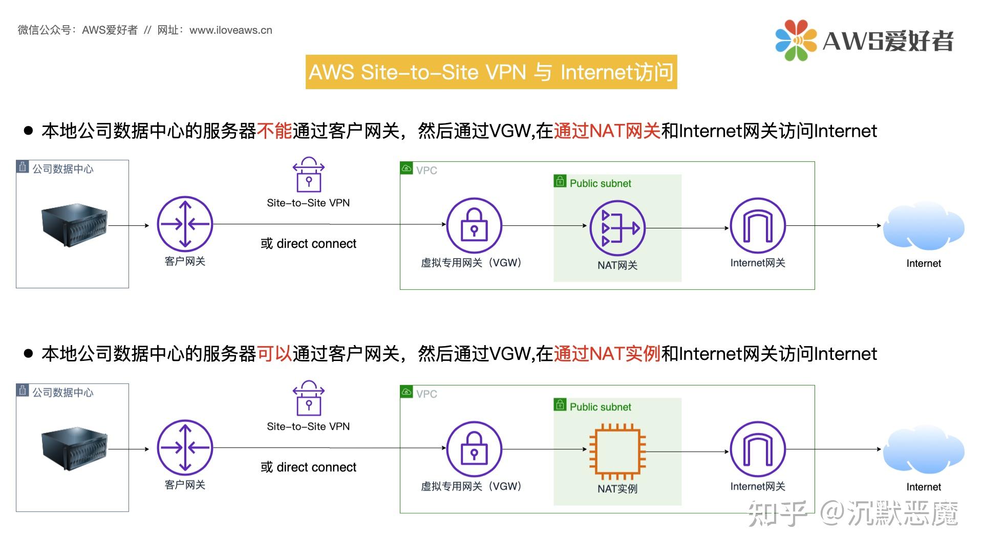 AWS Site-to-Site VPN - 知乎