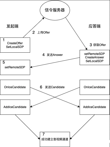 WebRTC客户端主要流程分析 - 知乎