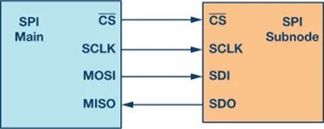 地平线机器人开发平台系列教程|16.SPI同步串行通信 - 知乎