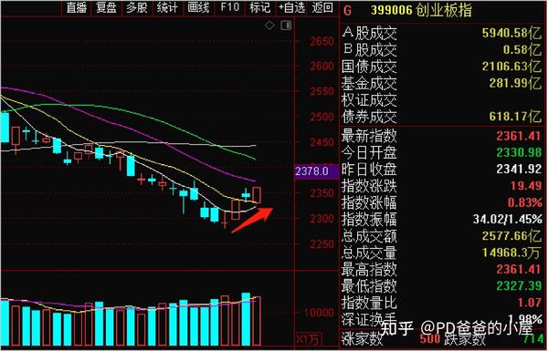 0323收评 它的趋势逐步明朗了！ - 知乎