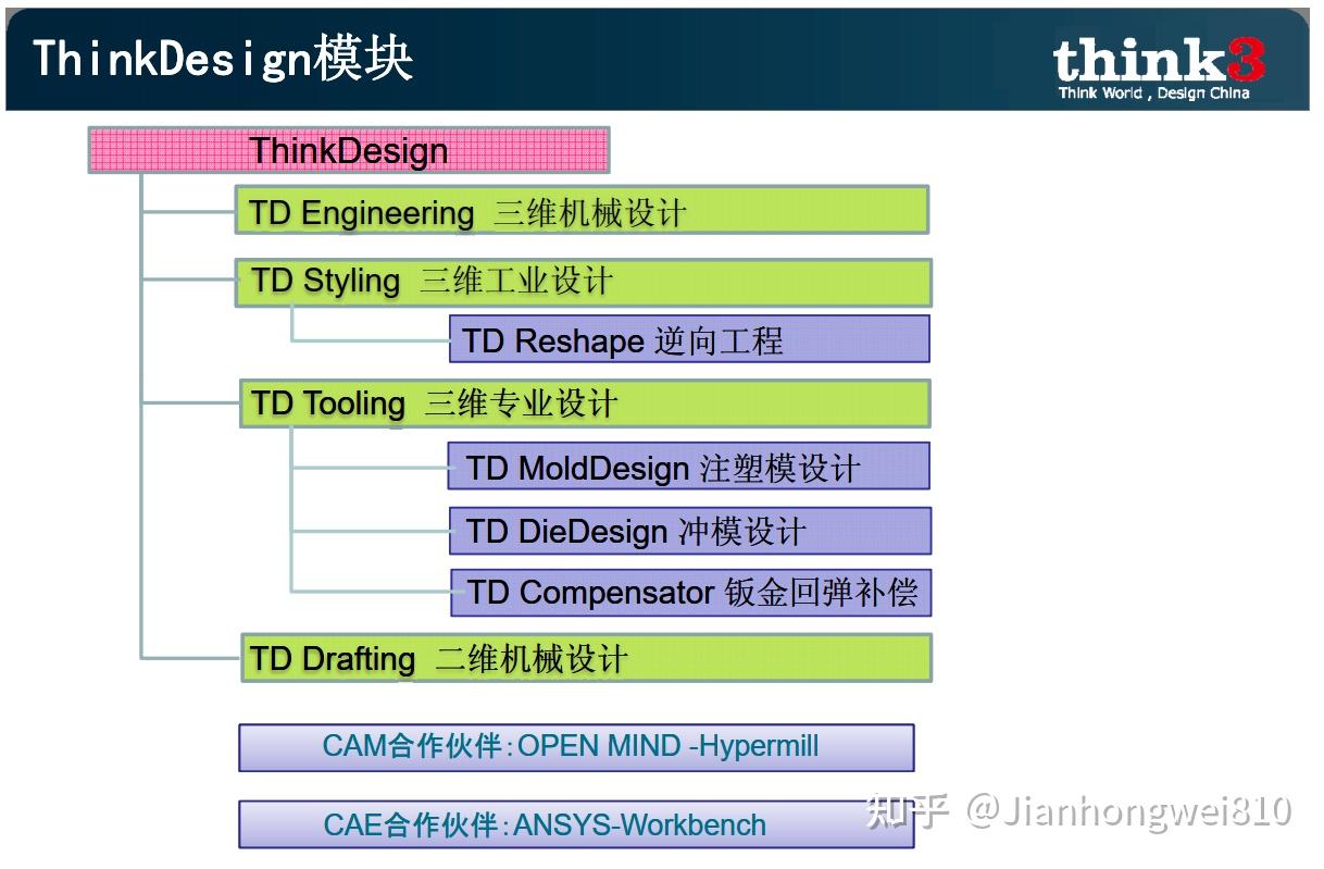 意大利CAD/CAM:ThinkDesign历史 - 知乎