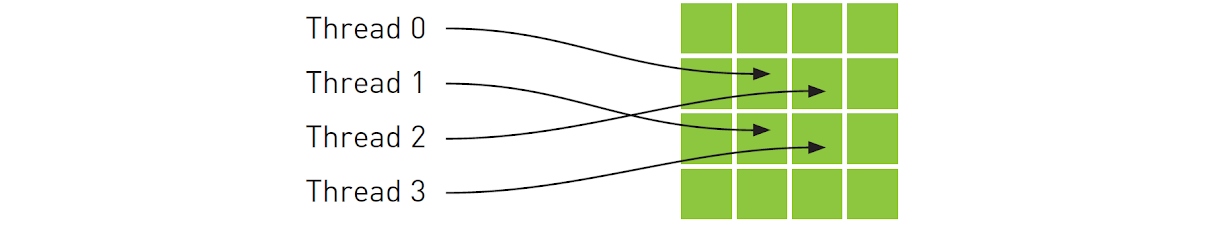 GPU编程24：Texture memory - 知乎