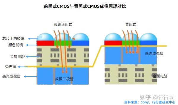 2023年中国CMOS传感器行业研究报告 - 知乎