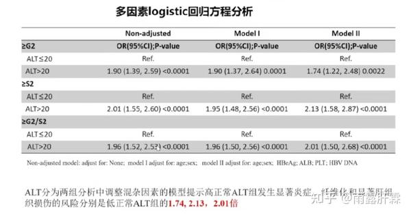 【会议撷萃】高ALT水平是持续ALT正常的慢性乙型肝炎肝组织改变的风险 - 知乎