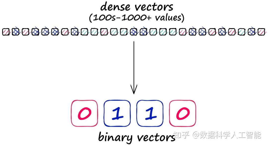基于随机投影的局部敏感哈希 - 知乎
