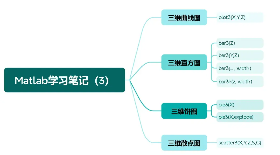 越览（20）——Matlab学习笔记（3）：三维曲线图、三维直方图、三维饼图及三维散点图 - 知乎
