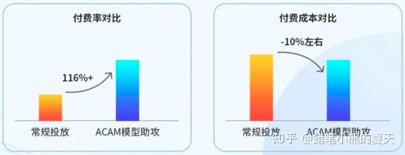 超级汇川ACAM模型，如何助力广告投放提效 - 知乎