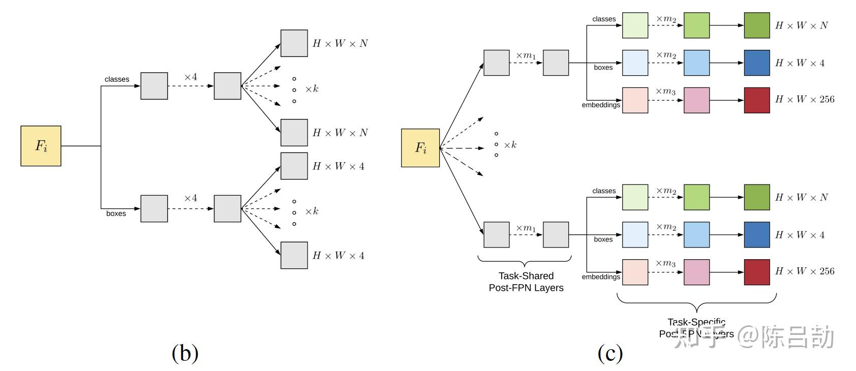 Multi-Object Tracking论文阅读快记 - 知乎