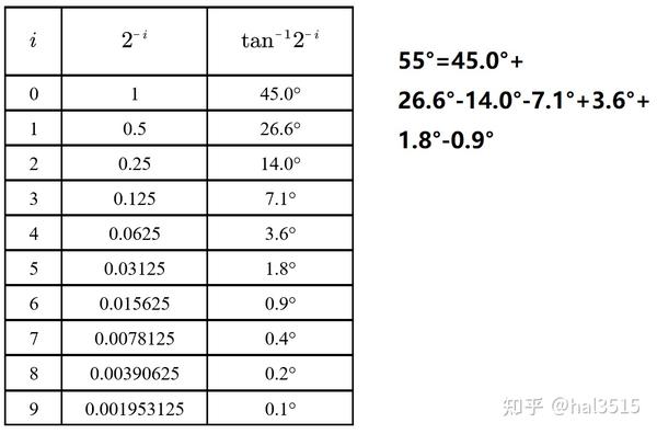 FPGA的算法解析4：CORDIC 算法解析 - 知乎