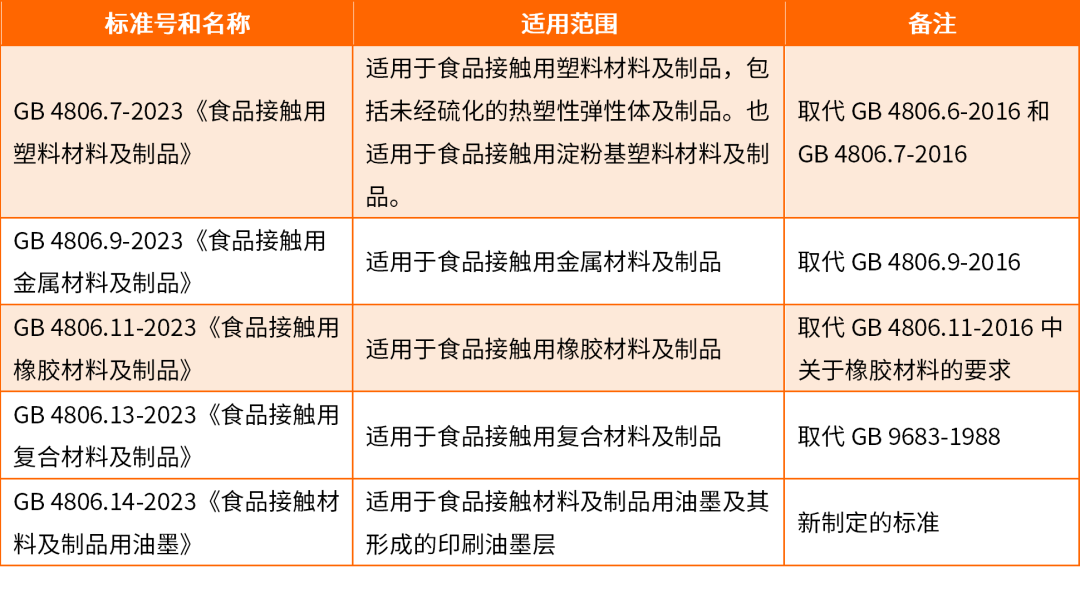 食品级标准更新丨食品安全国家标准 食品接触材料新标发布！GB4806-2023 - 知乎