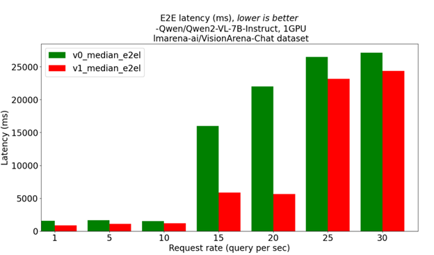 vLLM V1 + AMD GPU：释放大模型推理性能新纪元！ - 知乎