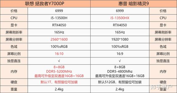 暗影精灵9与y7000p2023选哪个？