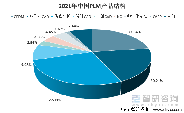 行业干货：2022年中国PLM行业发展现状及竞争格局分析 - 知乎