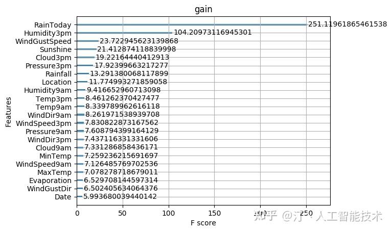 机器学习算法（六）基于天气数据集的XGBoost分类预测 - 知乎