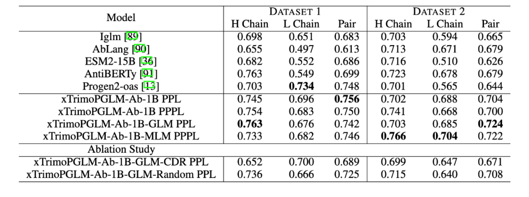 将蛋白质语言模型扩展到千亿参数，深度解读百图生科、清华xTrimoPGLM模型 - 知乎