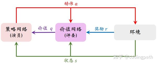 王树森老师 DRL 课程笔记 P4-演员评委 (Actor-Critic Methods) - 知乎
