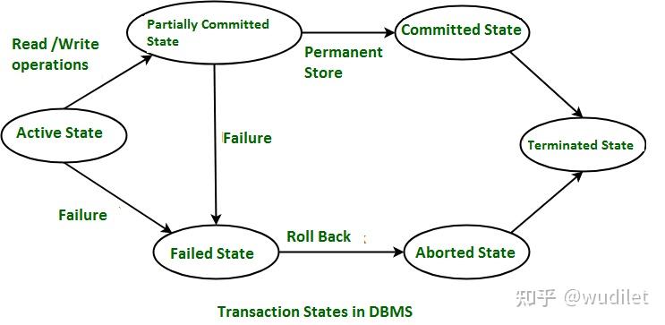 数据库知识点（含未标注引用） - 知乎