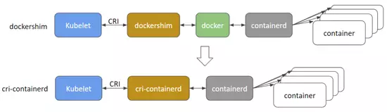 Docker?Rkt？Lxd?细说K8S容器进行时的又一选项Containerd - 知乎