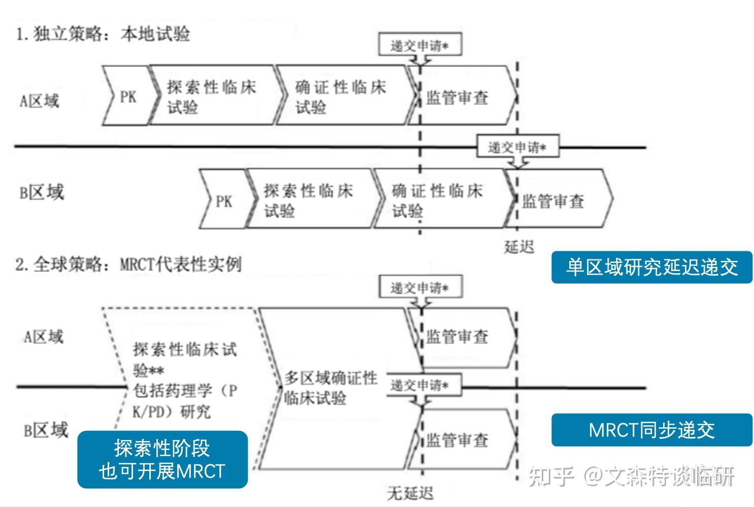 ICH E17 | 多区域临床试验的一般原则 - 知乎