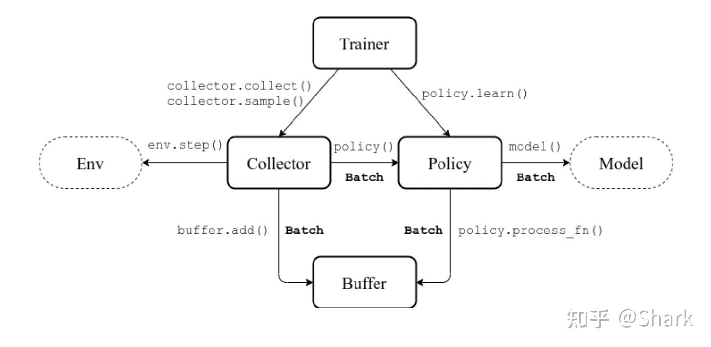 Tianshou--强化学习算法框架学习笔记 - 知乎