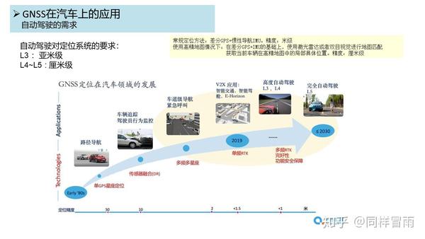 GNSS简介和汽车场景应用 - 知乎