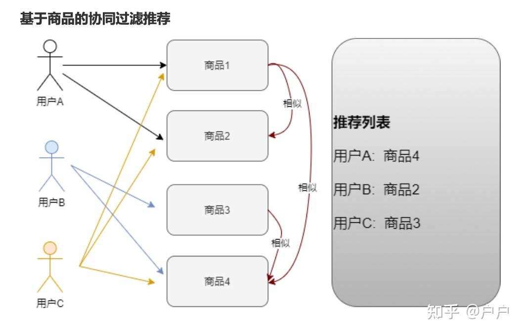 「hive」协同过滤推荐系统 余弦相似度 知乎