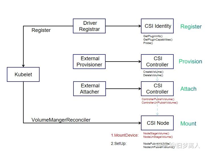 Kubernetes存储原理学习总结 知乎 