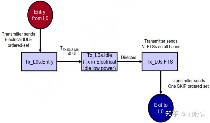 pcie&usb对比学习笔记第六章：LTSSM--PCIE的link状态机 - 知乎