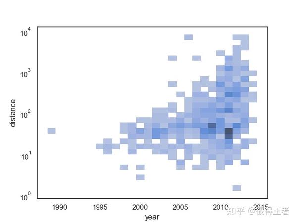 Python(2)：seaborn之Distribution plots分布图 - 知乎