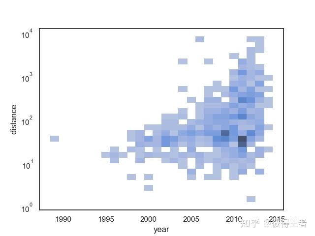 Python(2)：seaborn之Distribution plots分布图 - 知乎