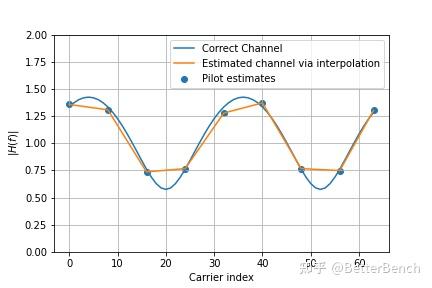 Python 仿真OFDM发射机、信道和接收机-实现多种调制方式 - 知乎